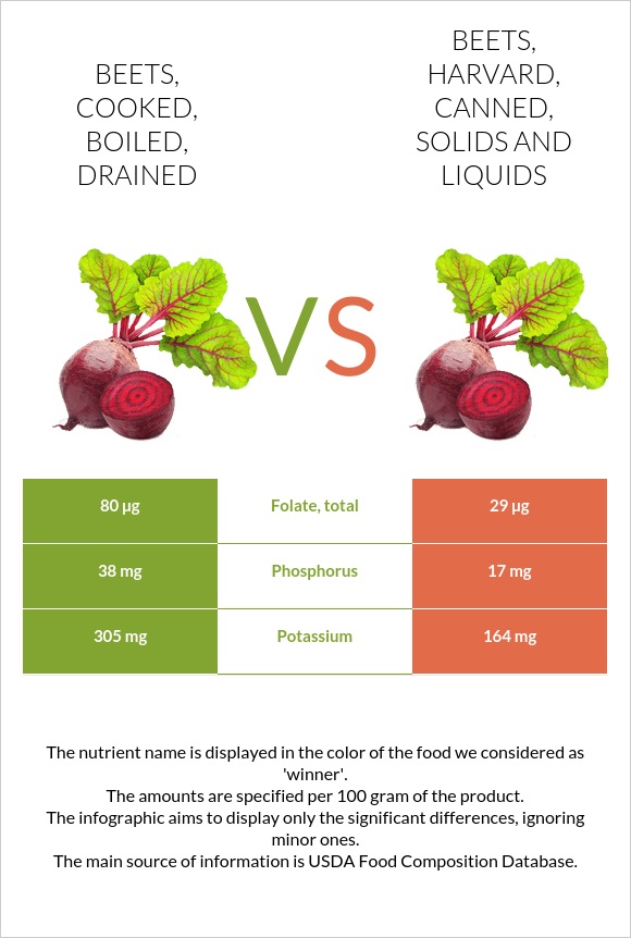 Beets, cooked, boiled, drained vs. Beets, harvard, canned, solids and ...