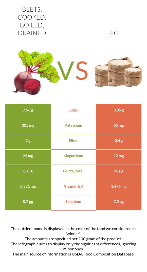 Beets, cooked, boiled, drained vs. Rice — In-Depth Nutrition Comparison