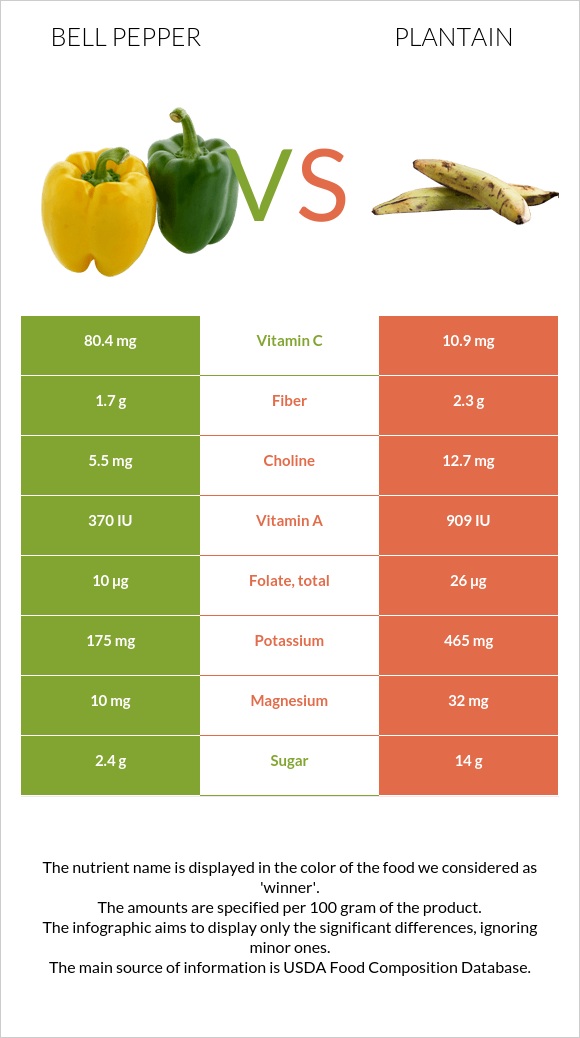 Bell pepper vs. Plantain — In-Depth Nutrition Comparison