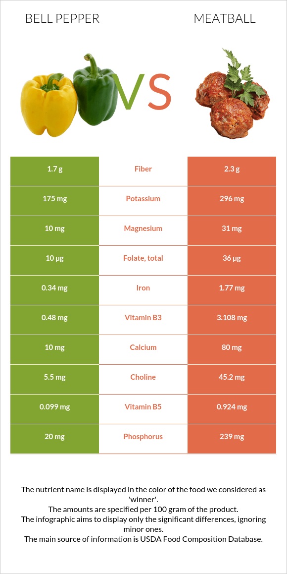 Bell pepper vs. Meatball — In-Depth Nutrition Comparison