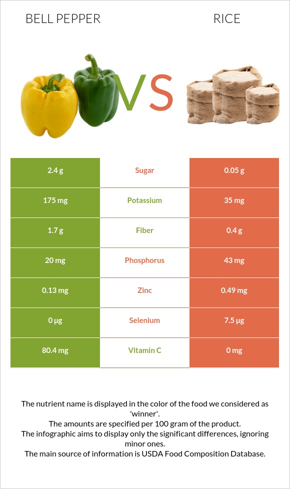 Bell pepper vs. Rice — In-Depth Nutrition Comparison