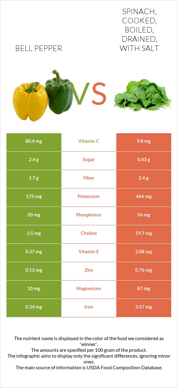 Bell pepper vs. Spinach, cooked, boiled, drained, with salt — In-Depth ...