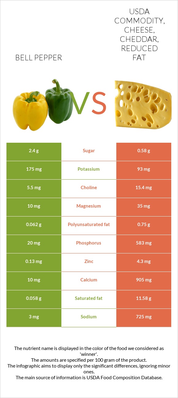 Bell pepper vs. USDA Commodity, cheese, cheddar, reduced fat — In-Depth ...