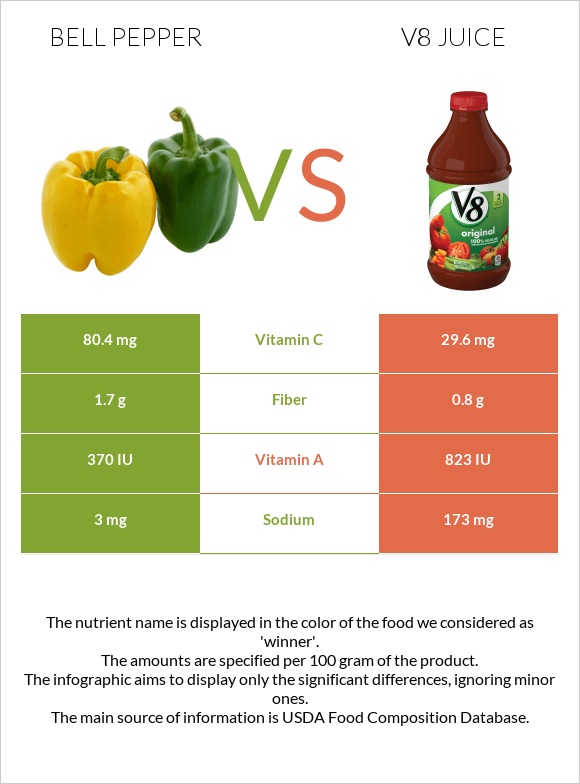Bell pepper vs. V8 juice — In-Depth Nutrition Comparison