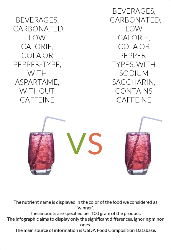 Beverages, carbonated, low calorie, cola or pepper-type, with aspartame ...