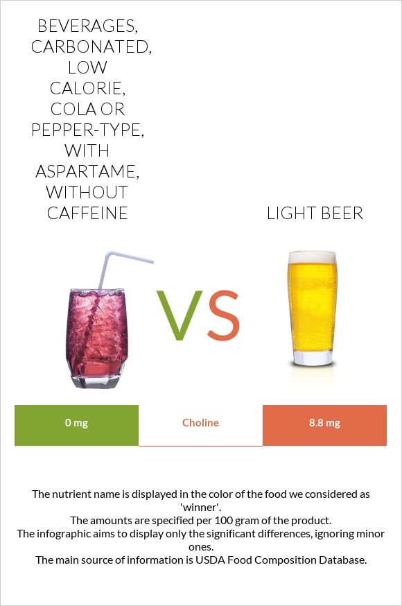 Beverages, carbonated, low calorie, cola or pepper-type, with aspartame ...