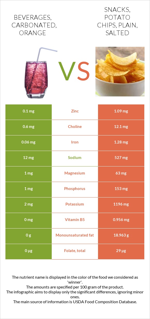 Beverages, carbonated, orange vs. Snacks, potato chips, plain, salted ...
