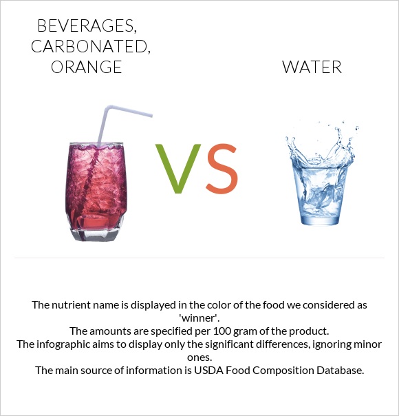Beverages, carbonated, orange vs. Water — In-Depth Nutrition Comparison