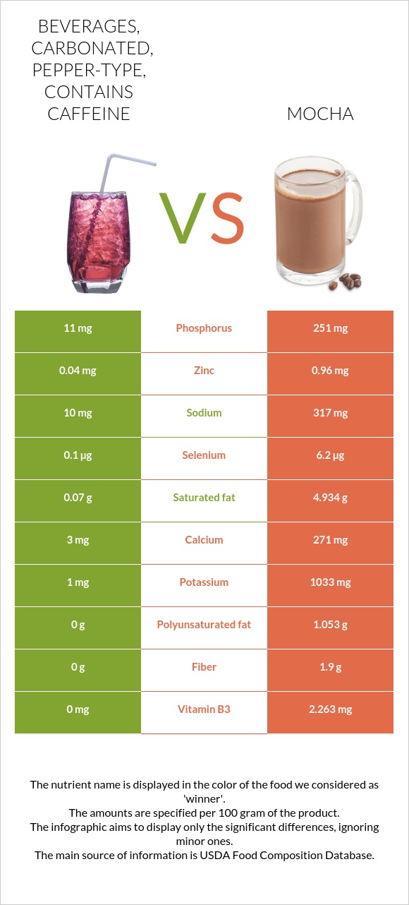 Beverages, carbonated, pepper-type, contains caffeine vs. Mocha — In ...