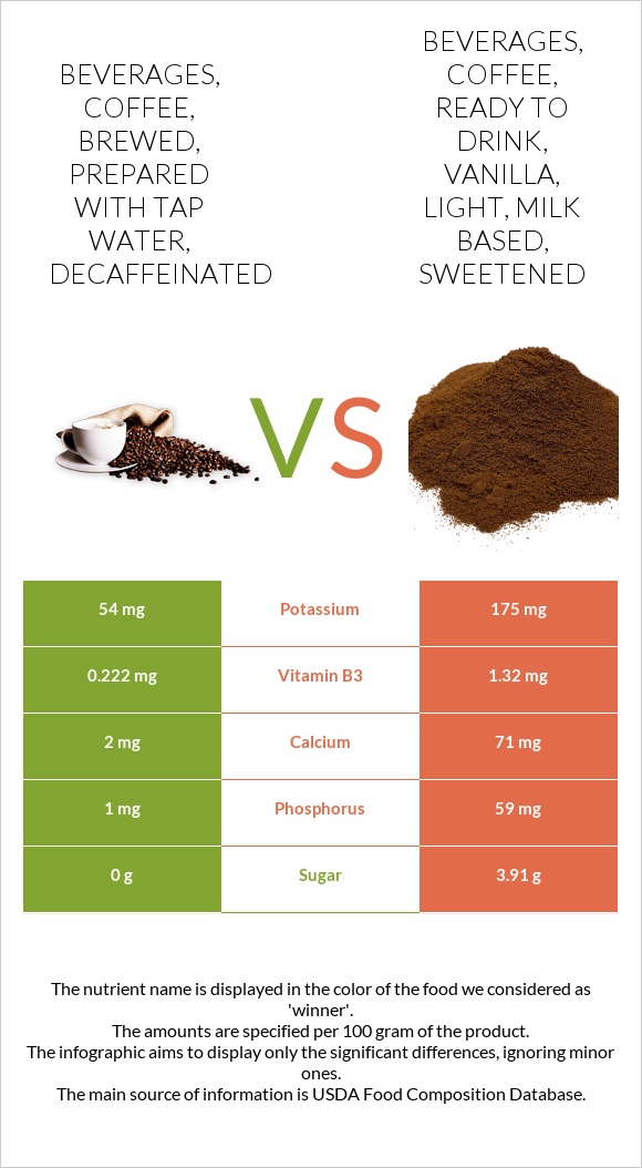 Beverages, coffee, brewed, prepared with tap water, decaffeinated vs ...