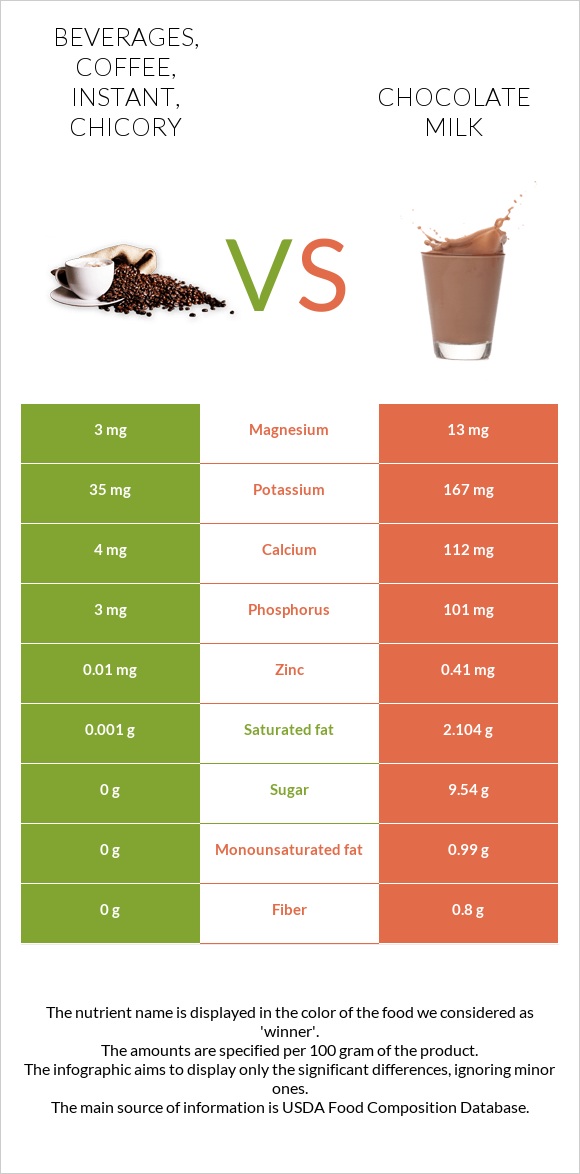 Beverages, coffee, instant, chicory vs. Chocolate milk — In-Depth ...