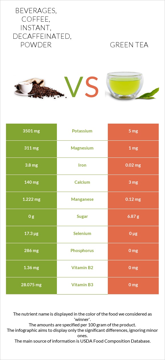 Beverages, coffee, instant, decaffeinated, powder vs. Green tea — In ...
