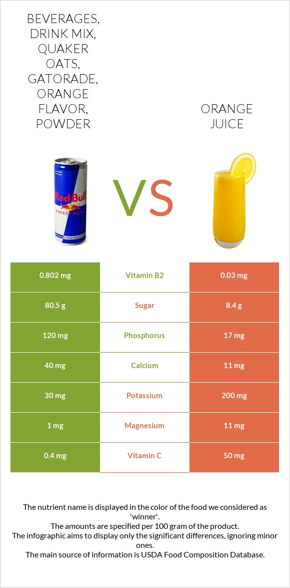 Beverages, drink mix, QUAKER OATS, GATORADE, orange flavor, powder vs ...