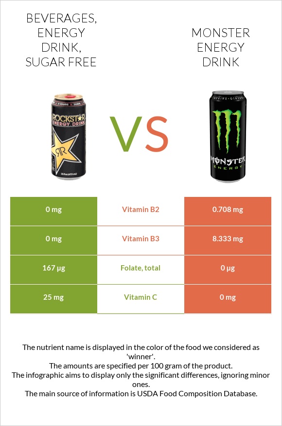 Beverages, Energy Drink, sugar free vs. Monster energy drink — In-Depth ...