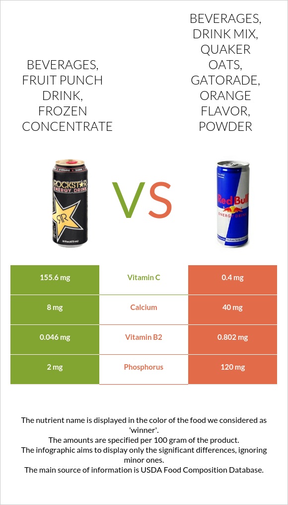 Beverages, Fruit punch drink, frozen concentrate vs. Beverages, drink ...