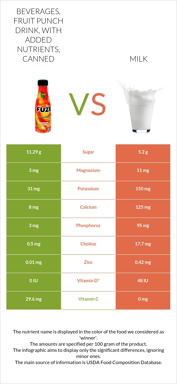Beverages, Fruit punch drink, with added nutrients, canned vs. Milk ...
