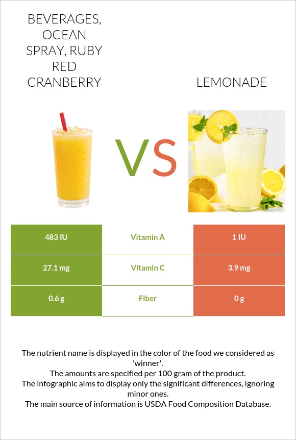 Beverages, OCEAN SPRAY, Ruby Red cranberry vs. Lemonade — In-Depth ...