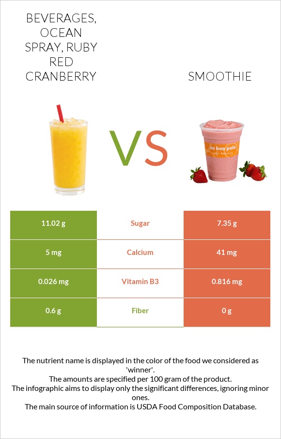 Beverages, OCEAN SPRAY, Ruby Red cranberry vs. Smoothie — In-Depth ...
