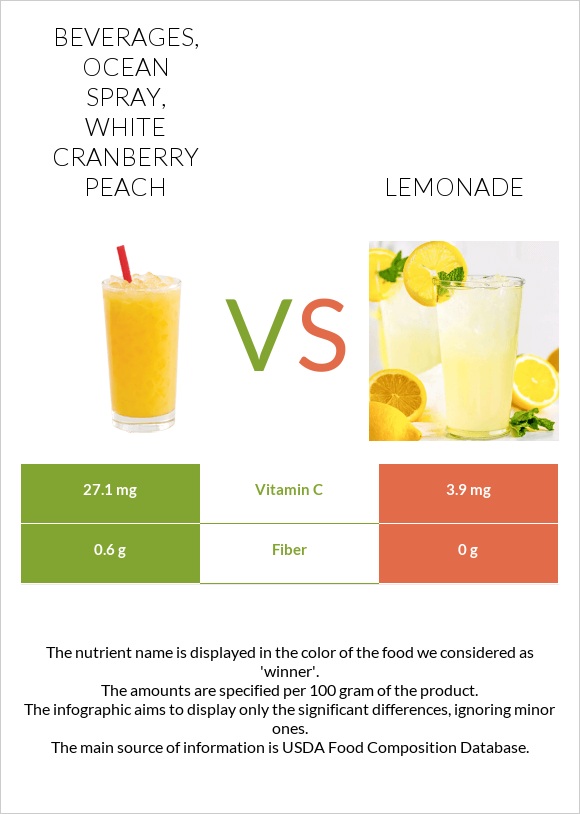 Beverages, OCEAN SPRAY, White Cranberry Peach vs. Lemonade — In-Depth ...