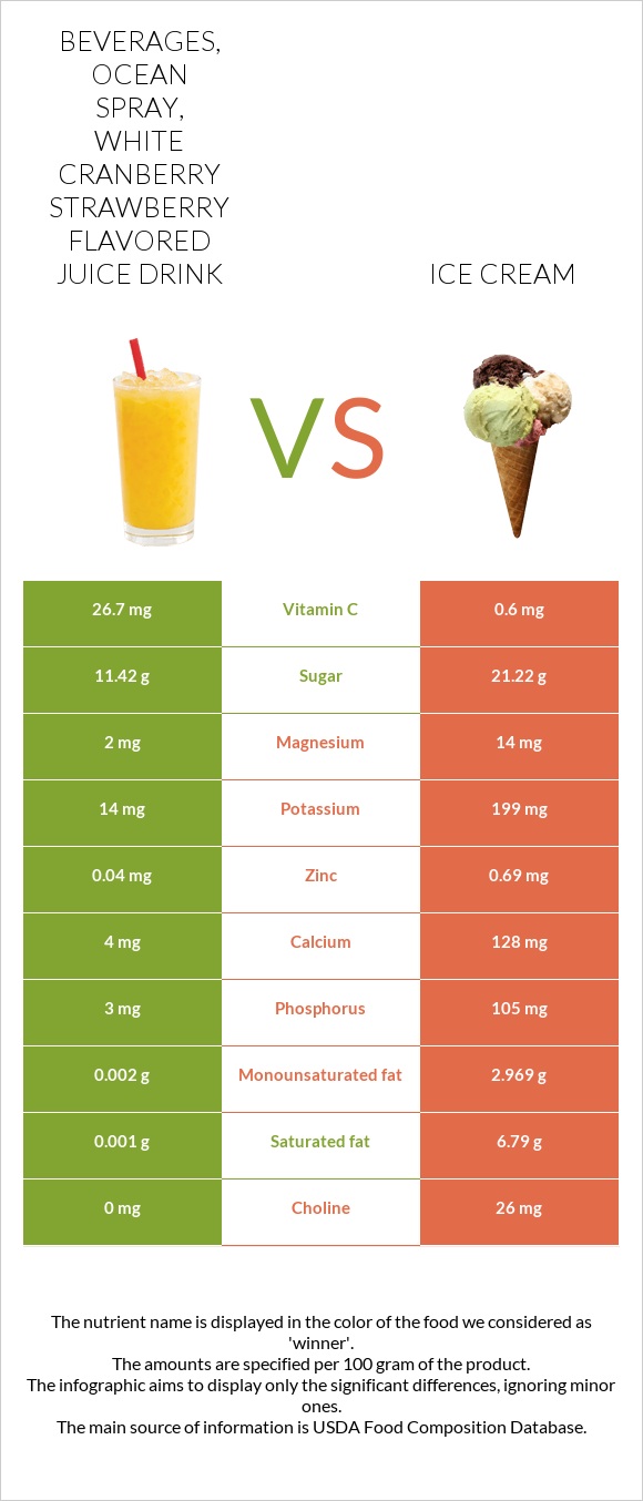 Beverages, OCEAN SPRAY, White Cranberry Strawberry Flavored Juice Drink vs. Ice cream — In-Depth ...