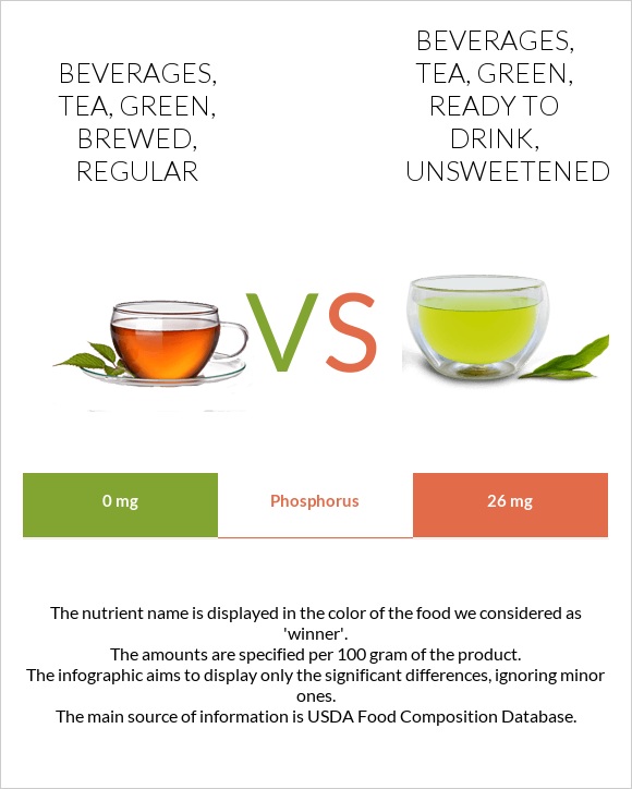 Beverages, tea, green, brewed, regular vs. Beverages, tea, green, ready ...