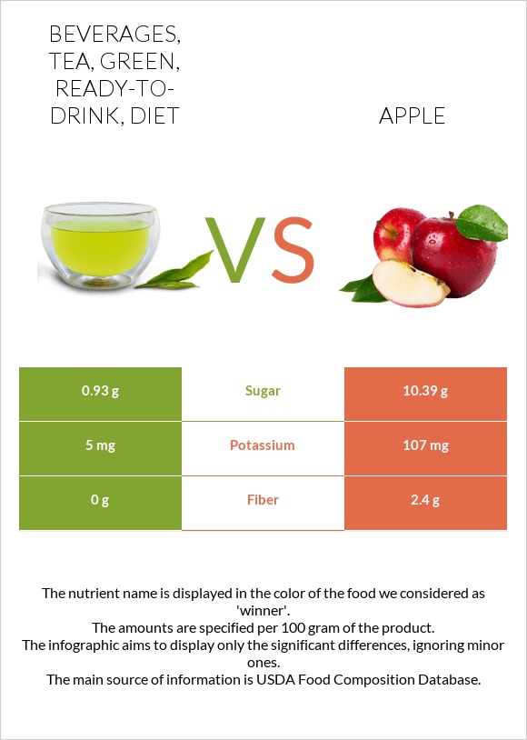 Beverages, tea, green, ready-to-drink, diet vs. Apple — In-Depth ...