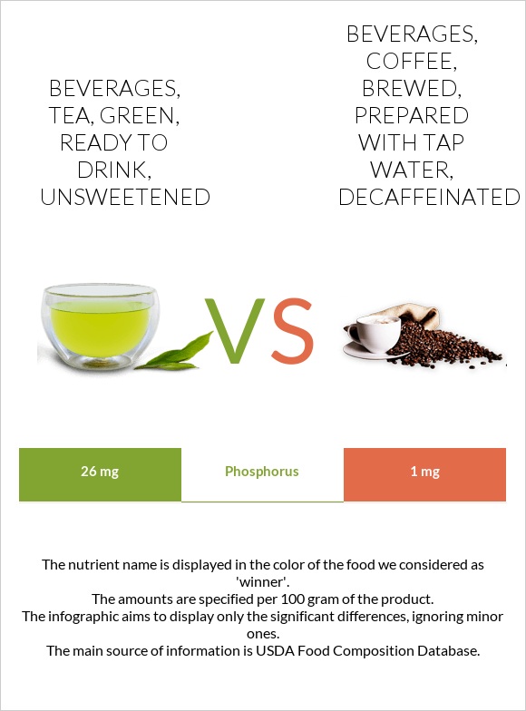 Beverages, tea, green, ready to drink, unsweetened vs. Beverages ...