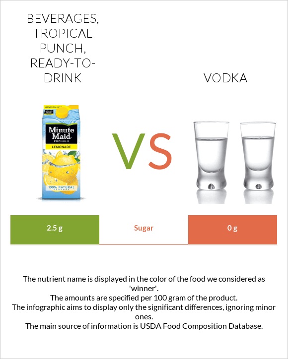 Beverages, Tropical Punch, ready-to-drink vs. Vodka — In-Depth ...