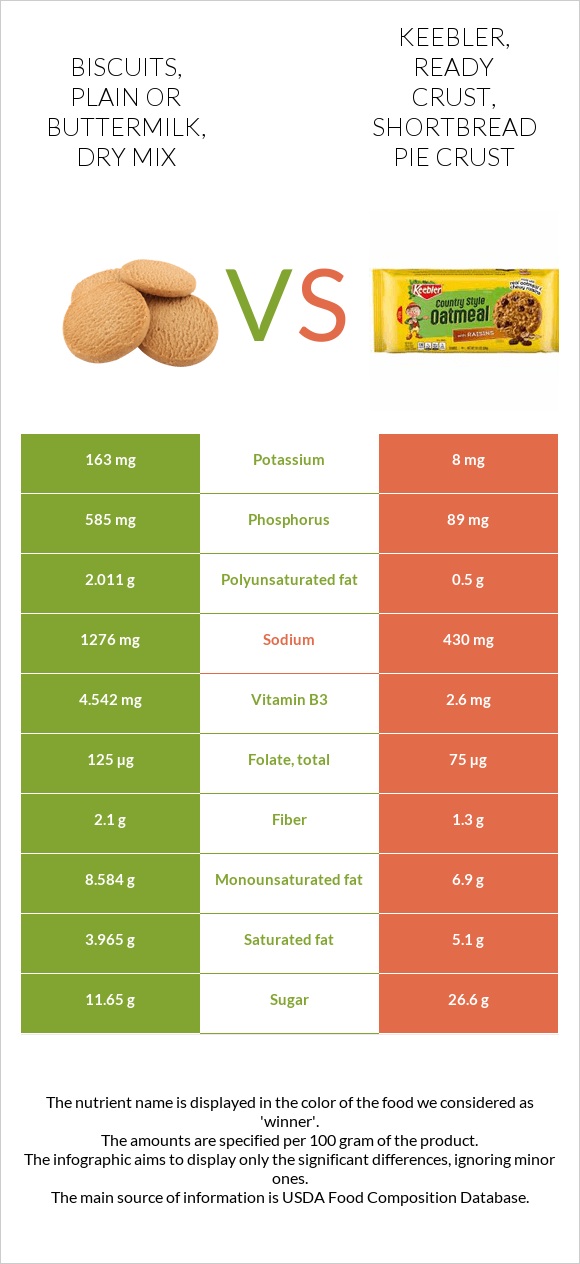 Biscuits, plain or buttermilk, dry mix vs. KEEBLER, READY CRUST ...
