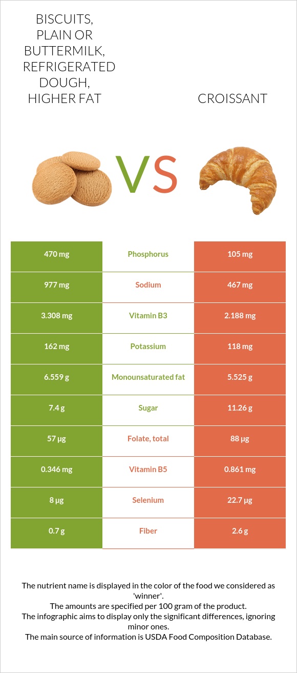 Biscuits, plain or buttermilk, refrigerated dough, higher fat vs ...