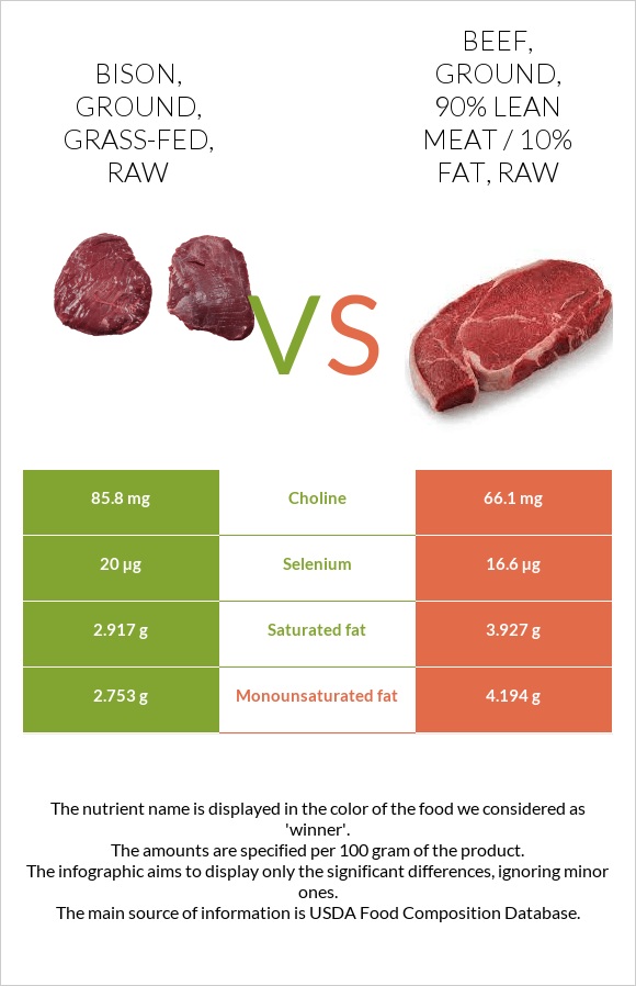 Bison, ground, grass-fed, raw vs. Beef, ground, 90% lean meat / 10% fat ...