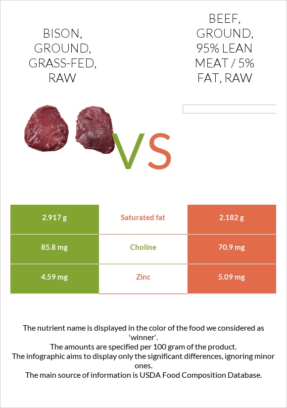Bison, ground, grass-fed, raw vs. Beef, ground, 95% lean meat / 5% fat ...