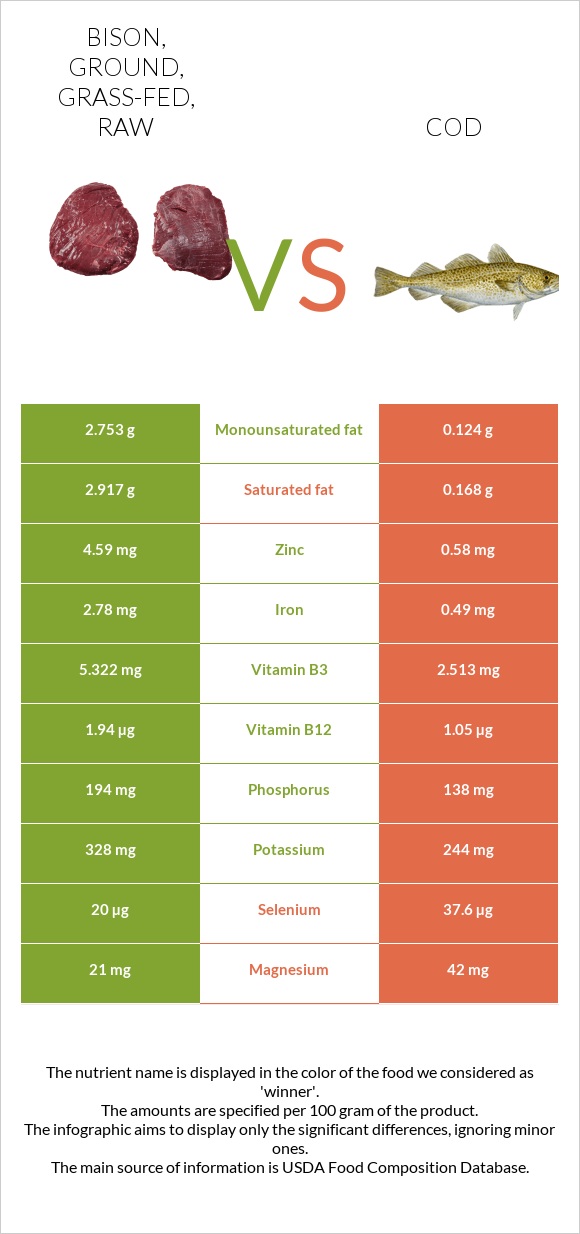 Bison, ground, grass-fed, raw vs. Cod — In-Depth Nutrition Comparison