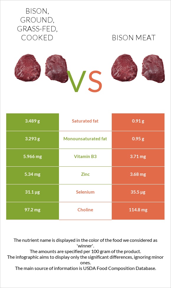 Bison, ground, grass-fed, cooked vs. Bison meat — In-Depth Nutrition ...
