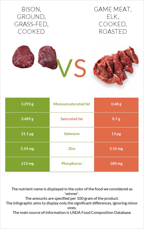 Bison, ground, grass-fed, cooked vs. Game meat, elk, cooked, roasted ...