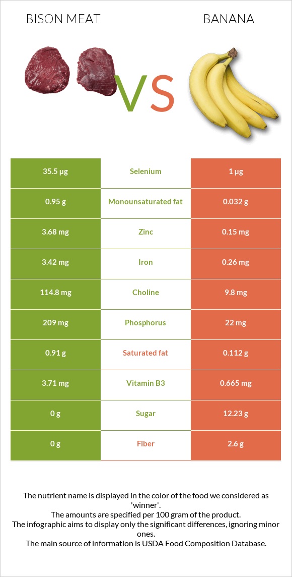 Bison meat vs. Banana — In-Depth Nutrition Comparison