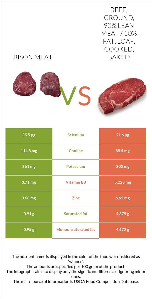 Bison meat vs. Beef, ground, 90% lean meat / 10% fat, loaf, cooked ...