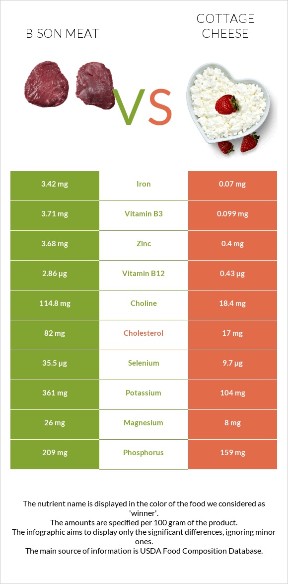 Bison meat vs. Cottage cheese — In-Depth Nutrition Comparison