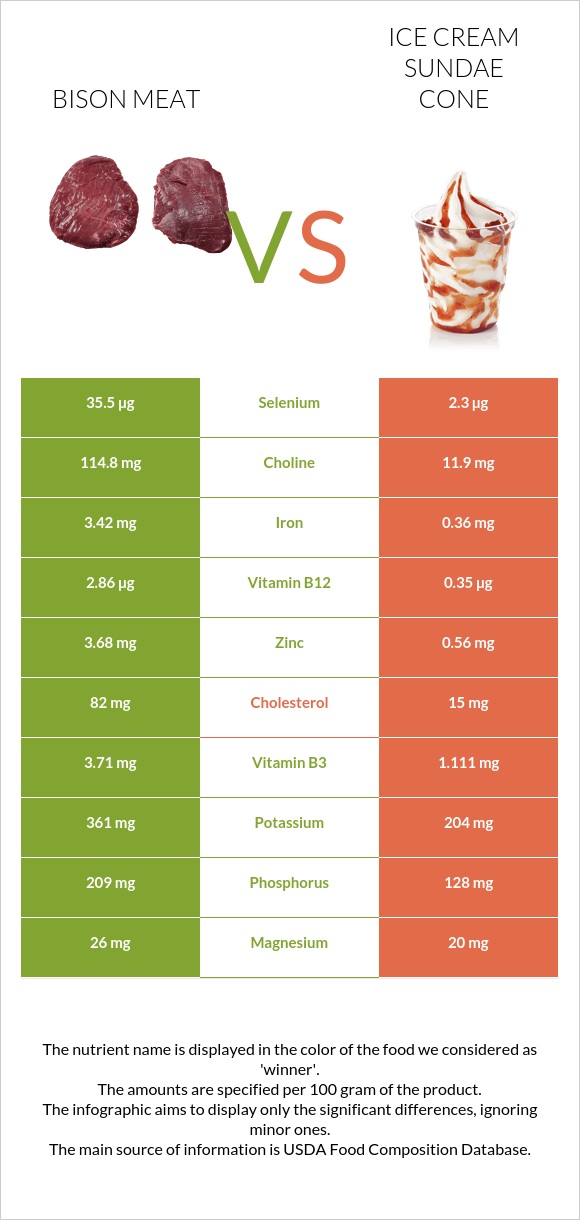Bison meat vs. Ice cream sundae cone — In-Depth Nutrition Comparison