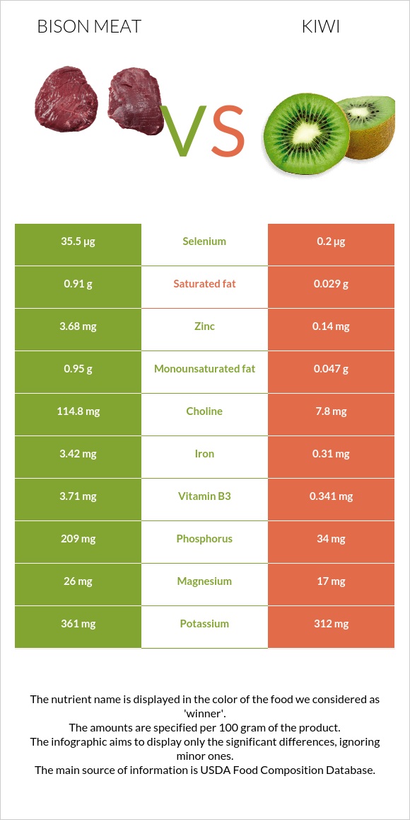 Bison meat vs. Kiwi — In-Depth Nutrition Comparison