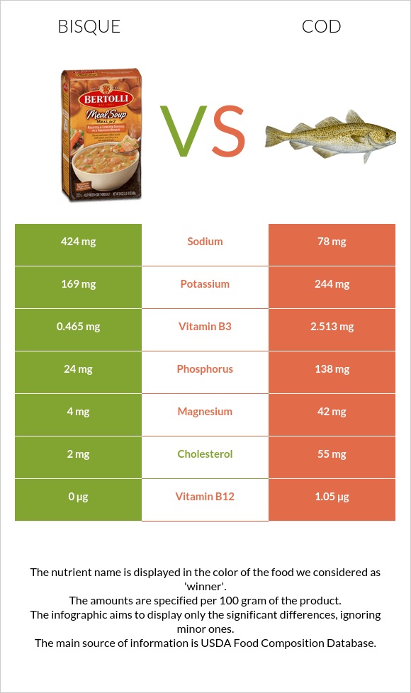 Bisque vs. Cod — In-Depth Nutrition Comparison