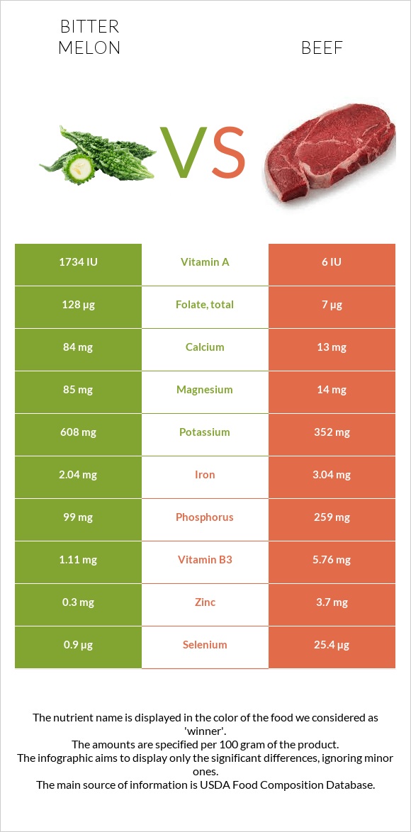 Bitter melon vs. Beef — In-Depth Nutrition Comparison
