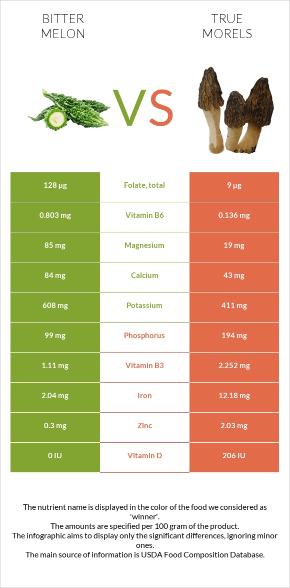 Bitter melon vs. True morels — In-Depth Nutrition Comparison