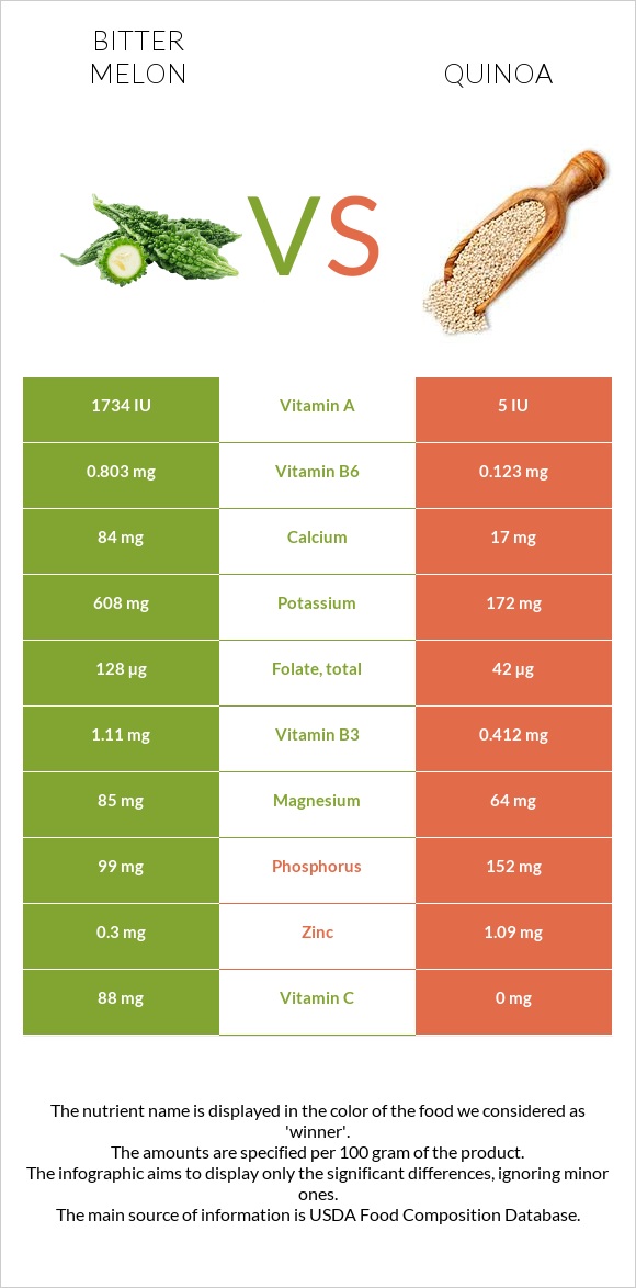 Bitter melon vs. Quinoa — In-Depth Nutrition Comparison