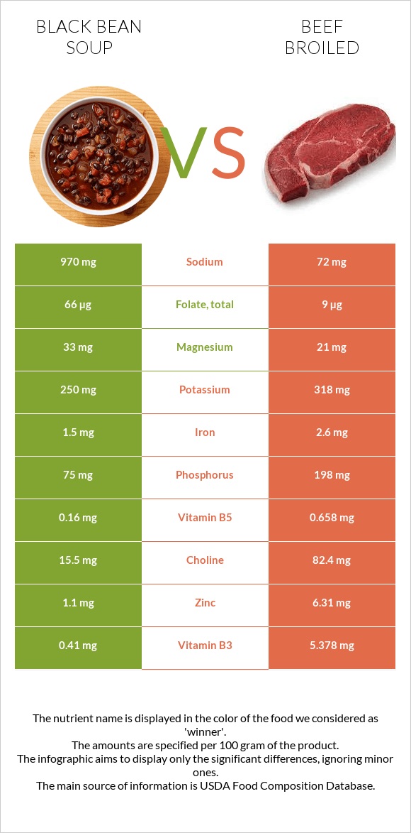 Black bean soup vs. Beef broiled — In-Depth Nutrition Comparison