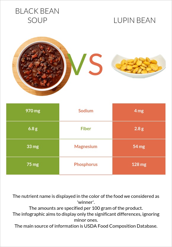 Black bean soup vs. Lupin Bean — In-Depth Nutrition Comparison