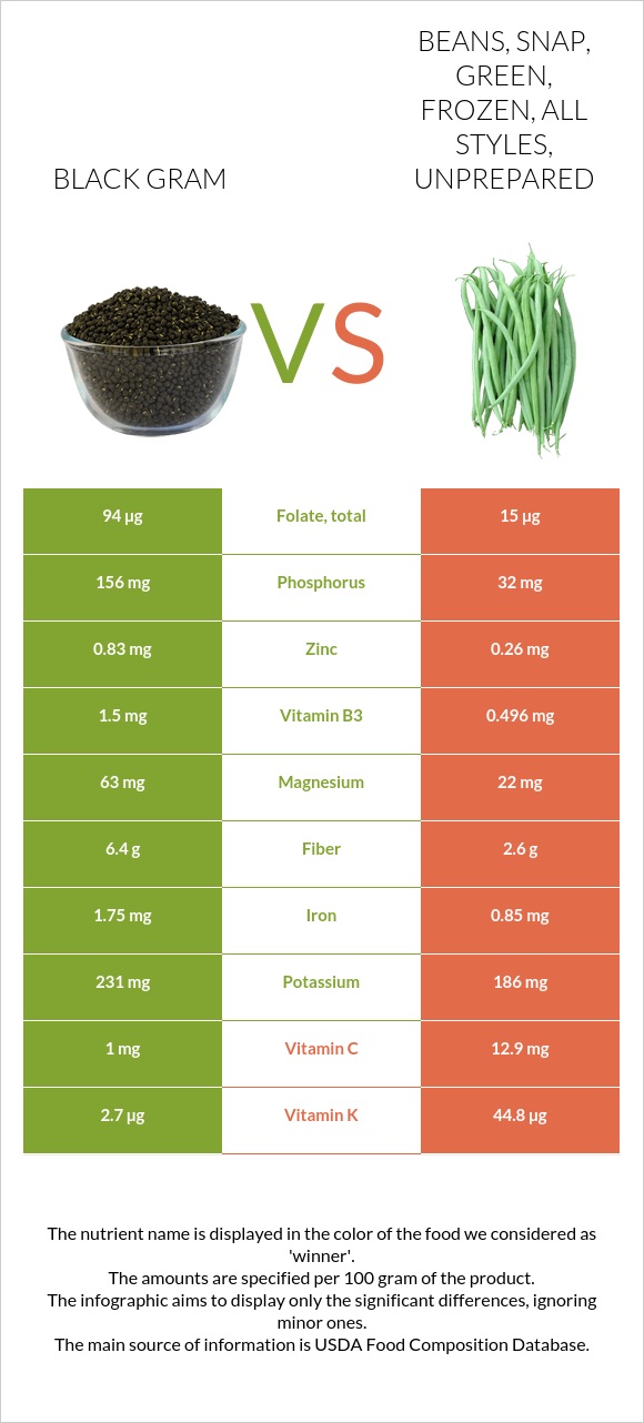 Black gram vs. Beans, snap, green, frozen, all styles, unprepared — In ...
