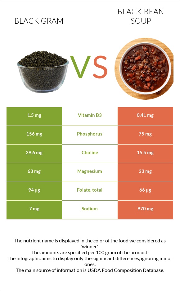 Black gram vs. Black bean soup — In-Depth Nutrition Comparison