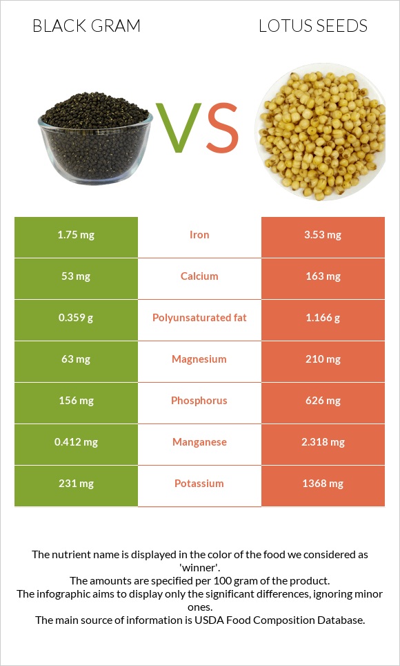 Black gram vs. Lotus seeds — In-Depth Nutrition Comparison