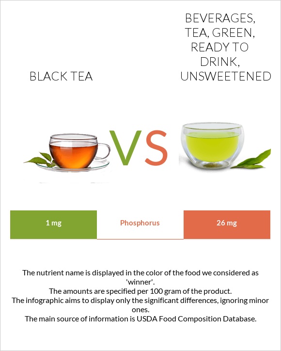 Black tea vs. Beverages, tea, green, ready to drink, unsweetened — In ...